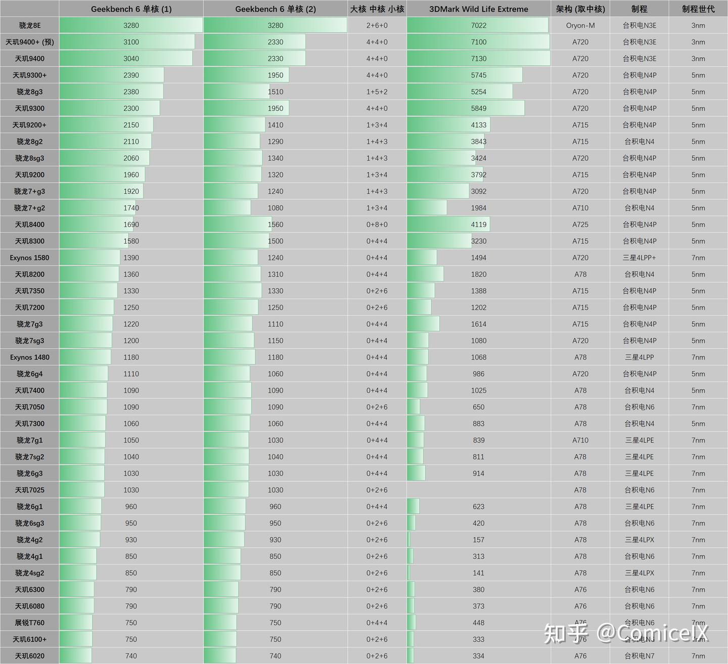 天玑9400+ 解析 , 对比 骁龙8E - 知乎