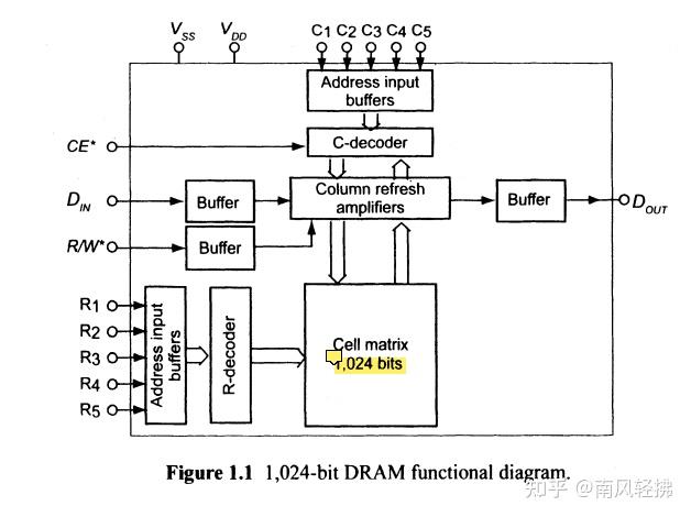 DRAM Circuit Design Fundamental and High-Speed Topics（3） - 知乎