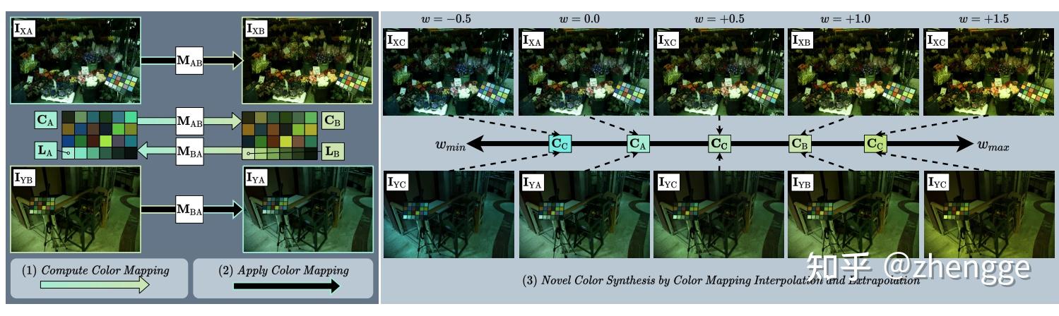 《CLCC: Contrastive Learning for Color Constancy》阅读笔记 - 知乎