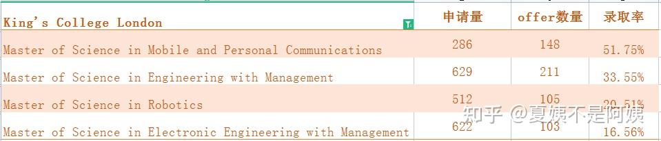 KCL 22FALL录取率：商学院+泛商科+传媒+教育+计算机+工程学院 - 知乎
