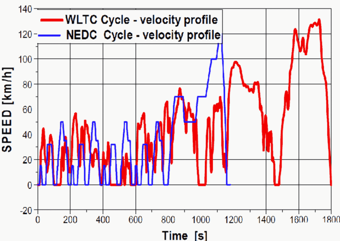 分不清NEDC、WLTC等汽车续航里程测试标准？这篇一次性告诉你 - 知乎