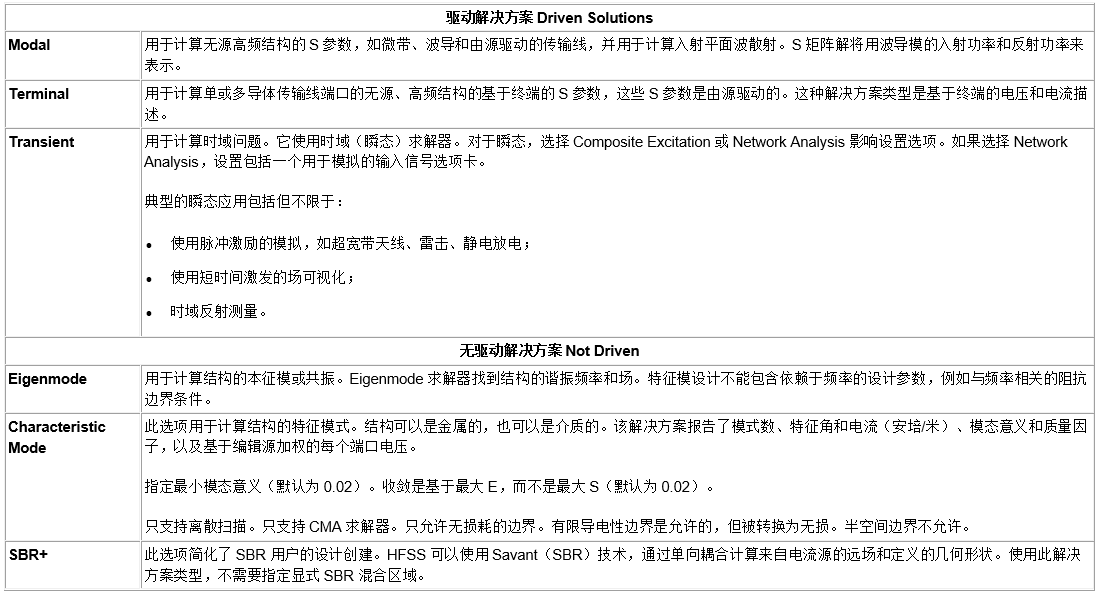 Ansys HFSS中几种Solution Types的区别(来源IDAJ-China) - 知乎