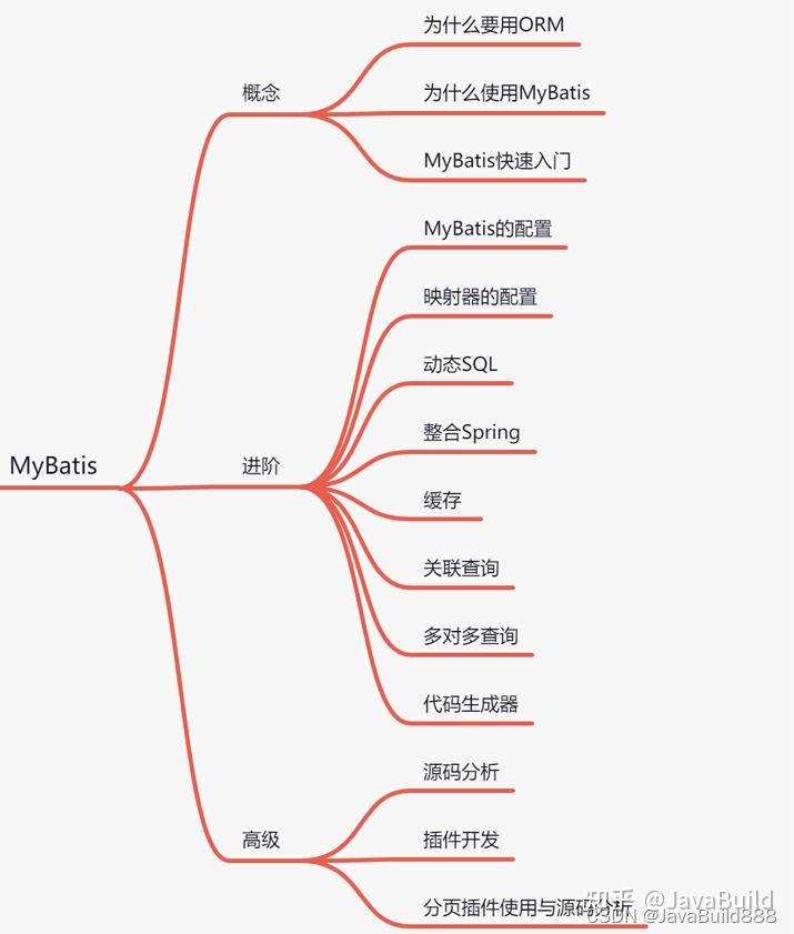 大学四年如何学好Java拿到offer？这条过来人的Java学习路线送给你（大三篇） - 知乎