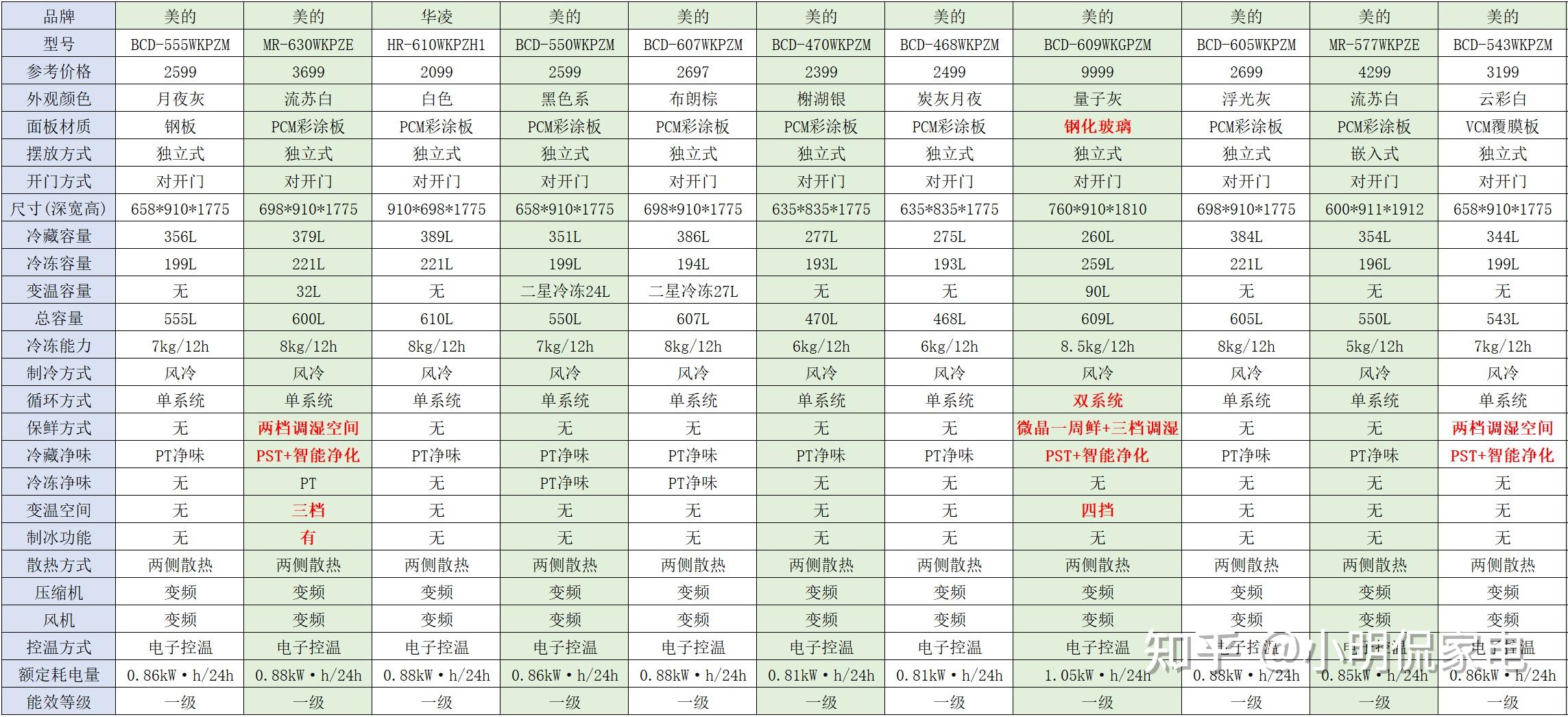 2025年别再盲目选购美的冰箱了！看完这篇对比评测，让你轻松选到性价比高的型号！美的冰箱怎么选？美的冰箱选购攻略 - 知乎
