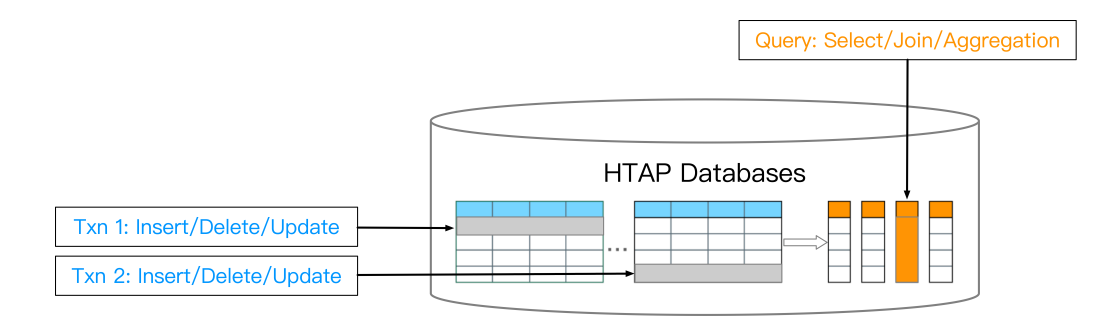深度干货！一篇Paper带您读懂HTAP | StoneDB学术分享会第①期 - 知乎