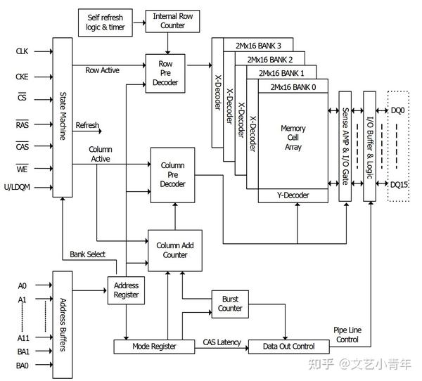 FPGA访问DDR系列(一)CPU内存控制器(Memory Controller)与Xilinx MIG IP架构简述 - 知乎