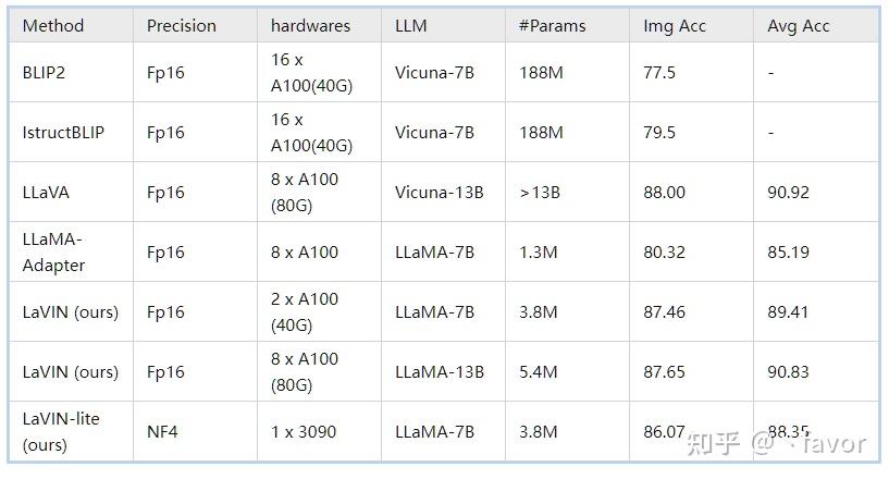 LaVIN-lite：单张消费级显卡微调多模态大模型 - 知乎