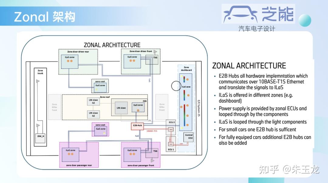 Zonal架构和中央集中软件下的氛围灯控制 - 知乎