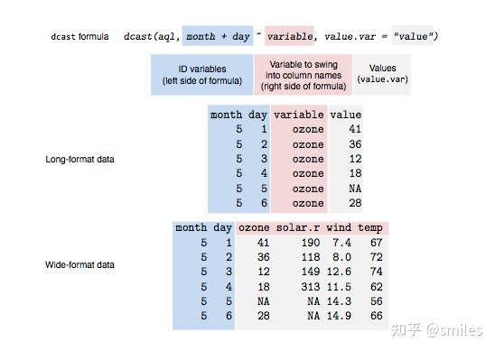 R包 reshape2使用方法 - 知乎