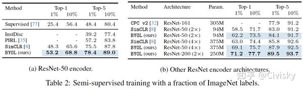 BYOL：一种新的自监督学习方法 - 知乎