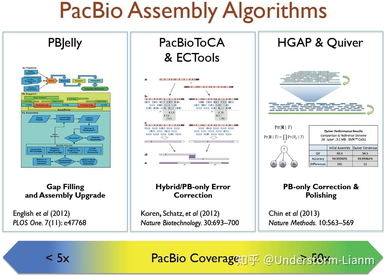 三代测序入门：PacBio数据分析 - 知乎