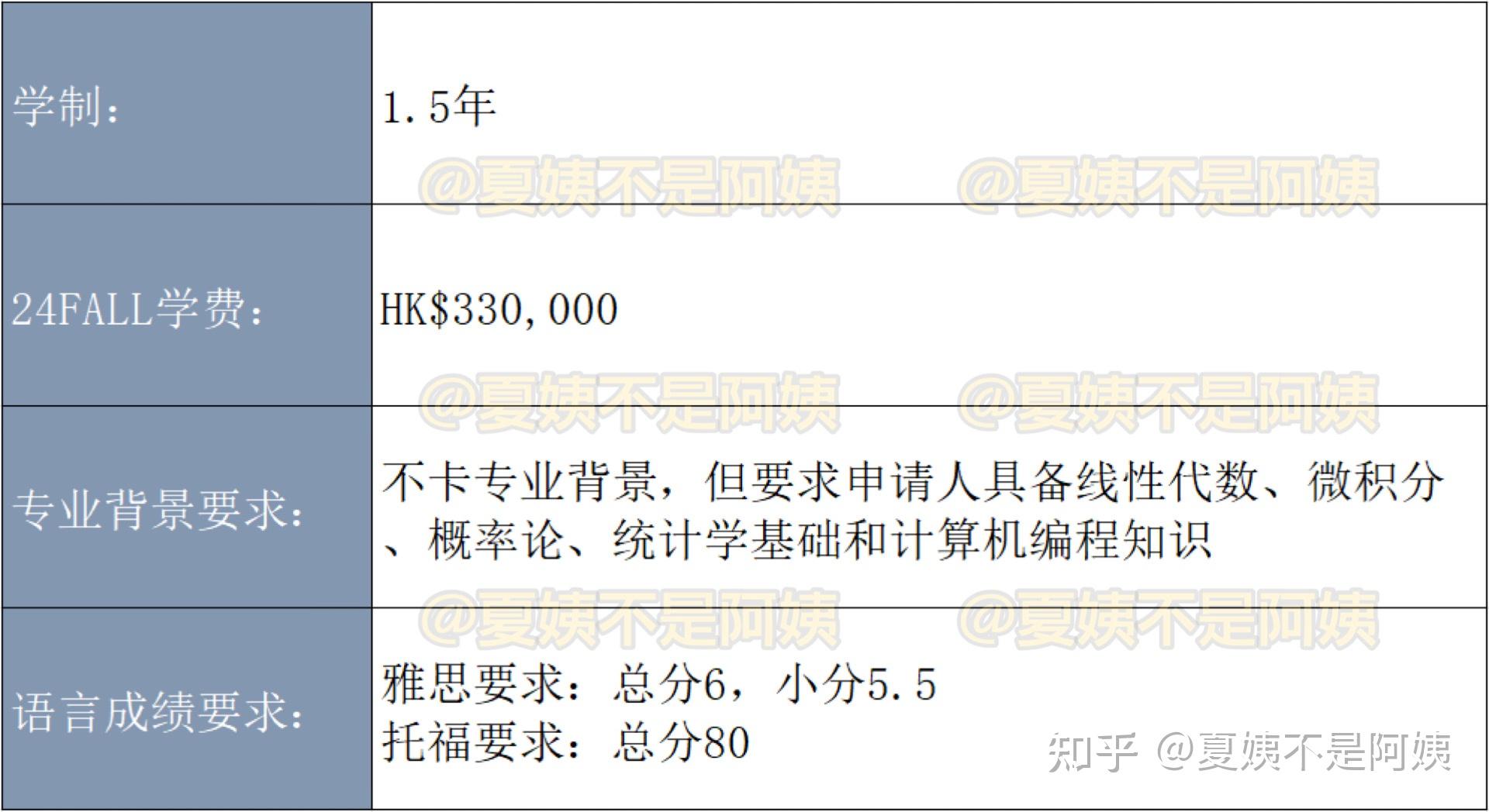 24FALL | 港大理学院申请要求整理（附offer案例） - 知乎