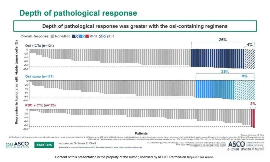 2025ASCO丨NeoADAURA研究，奥希替尼±化疗或改写EGFR突变NSCLC新辅助治疗格局 - 知乎