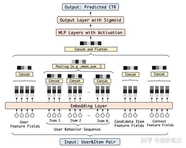 推荐系统(34)「CIKM'22」深度CTR模型过拟合现象分析 - 知乎