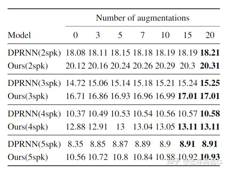 论文笔记4-单通道语音分离(时域dprnn改进版本) - 知乎