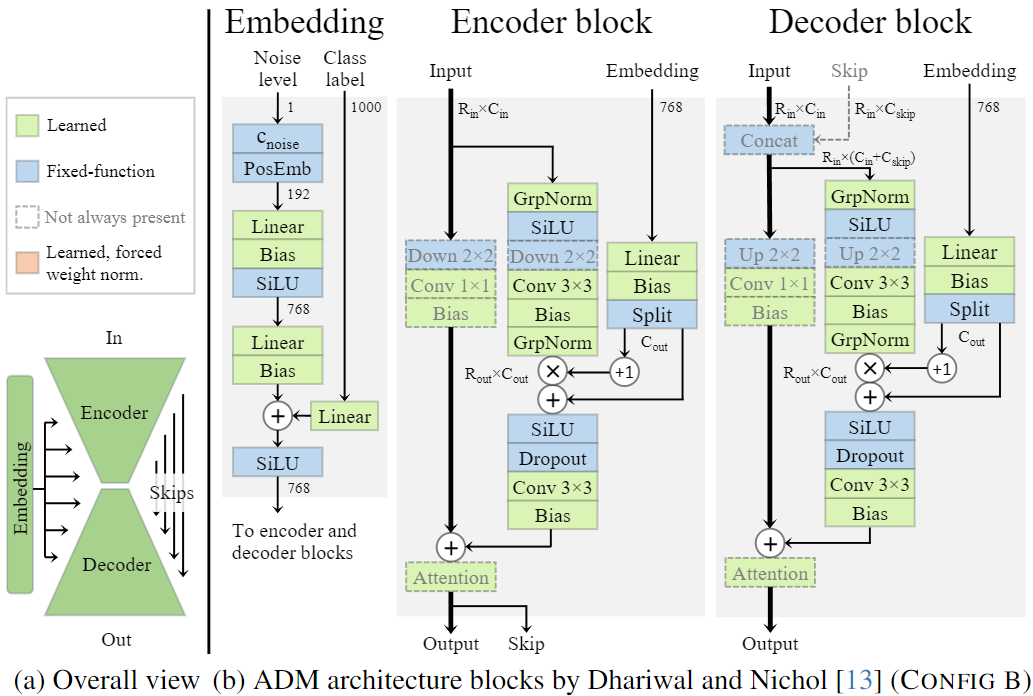 扩散模型解读 (三)：EDM2：分析和改进扩散模型的训练过程 - 知乎