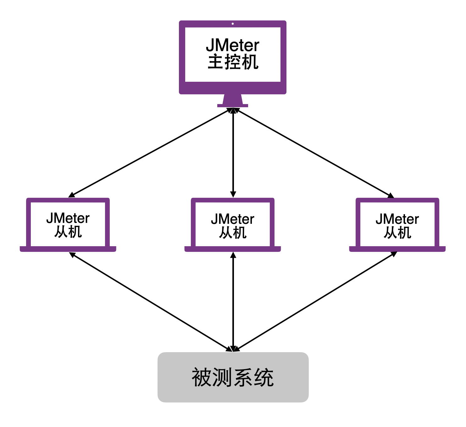 MeterSphere在开源压测工具JMeter上的分布式优化和实践 - 知乎