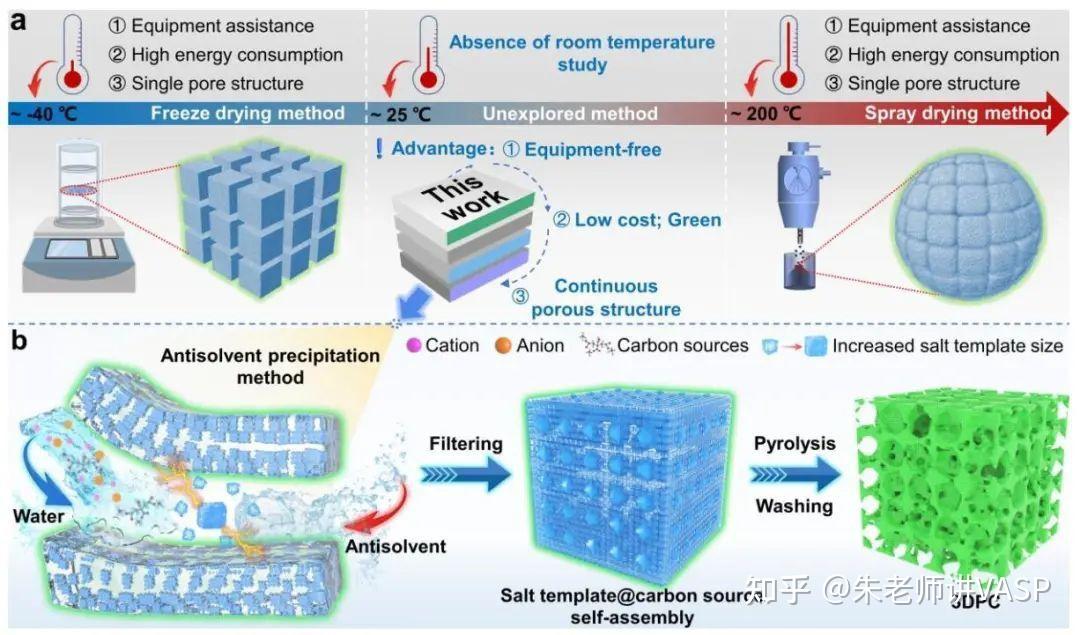 【VASP解读】 Angew：室温盐模板法！N-3DPC快速存储金属离子！ - 知乎