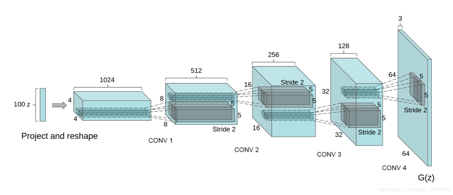 胎教级详解！ Unsupervised Representation Learning With Deep Convolutional Generative Adversarial