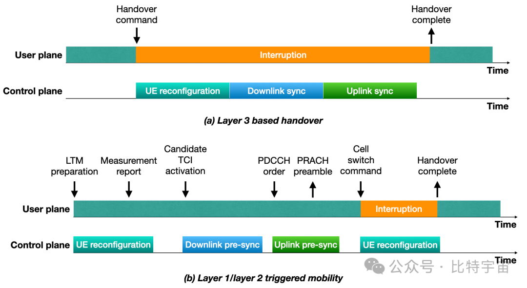 5G无缝移动性演进：从L3切换到L1/L2触发机制的深度解析与Release18优化 - 知乎