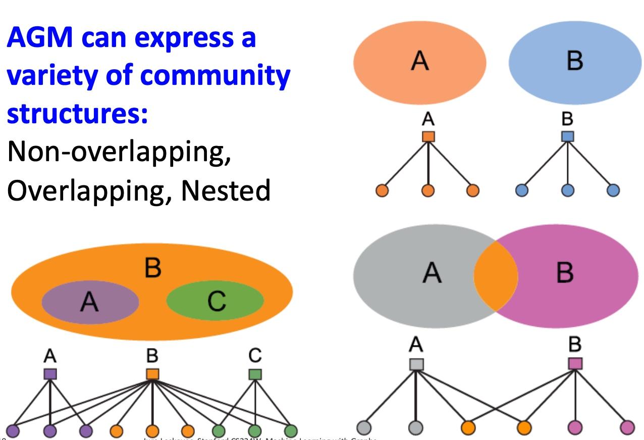 图网络中的社群以及相关社群发现算法 - 知乎
