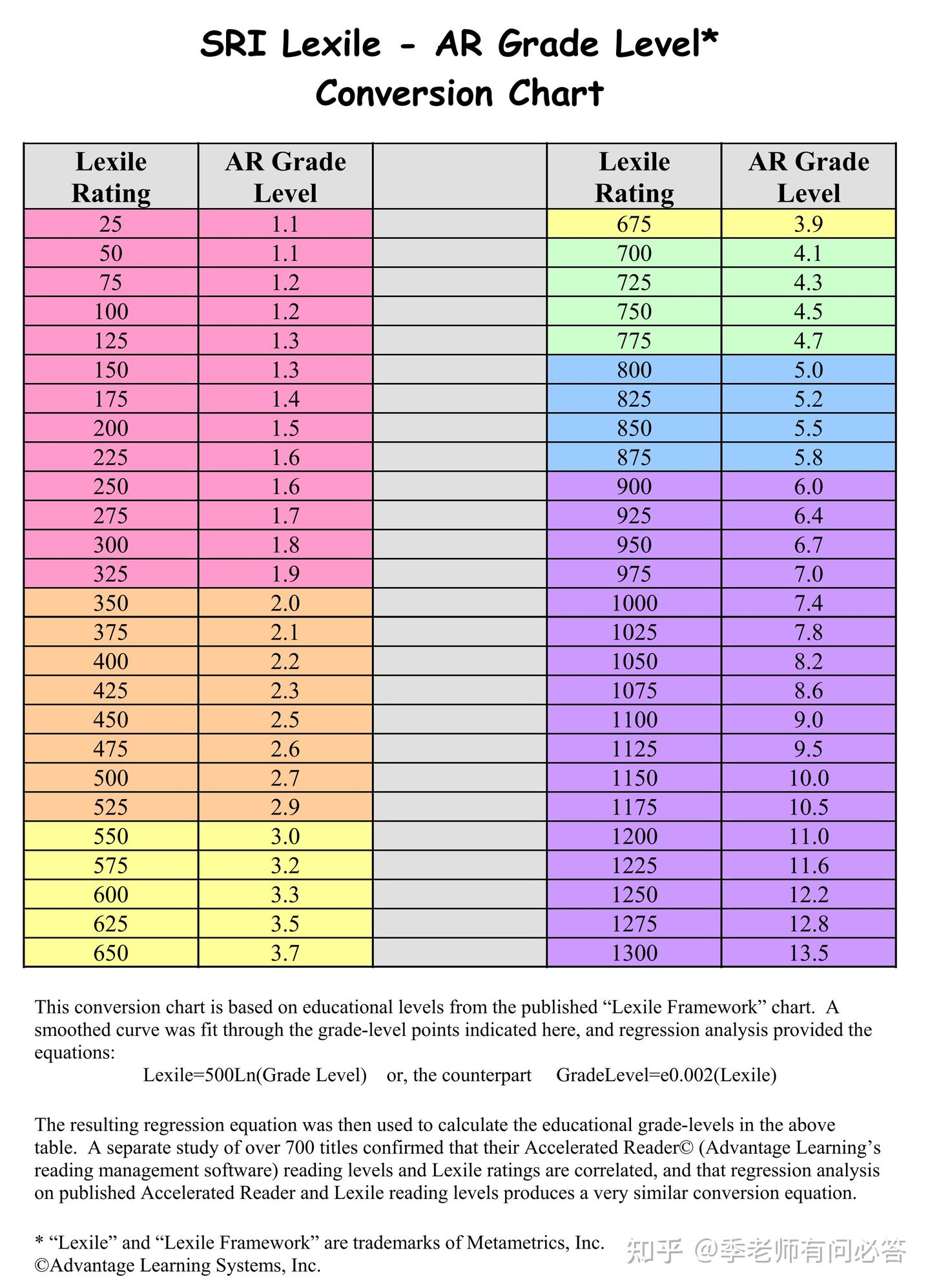 蓝思和SR(AR ATOS)、LearningAZ(Raz)水平测试与之间换算图表 - 知乎