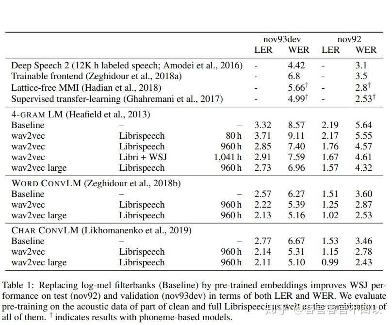 Wav2vec 系列：从原始音频中学习语音的结构 - 知乎