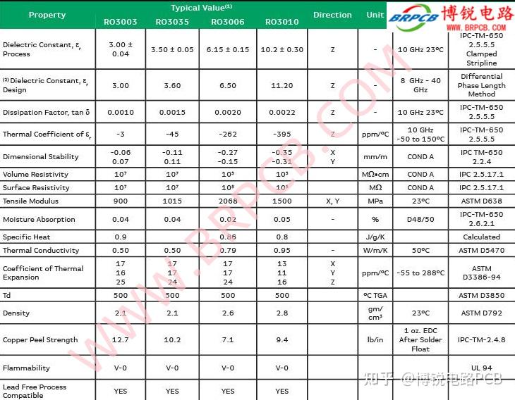 罗杰斯RO3003;RO3010;RO3006板材参数 - 知乎