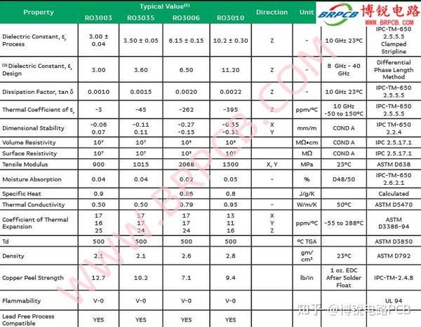 罗杰斯RO3003;RO3010;RO3006板材参数 - 知乎