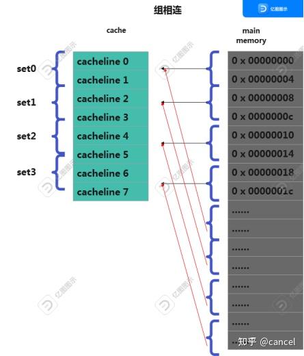 Cpu设计之缓存---cache（深度讲解篇） - 知乎