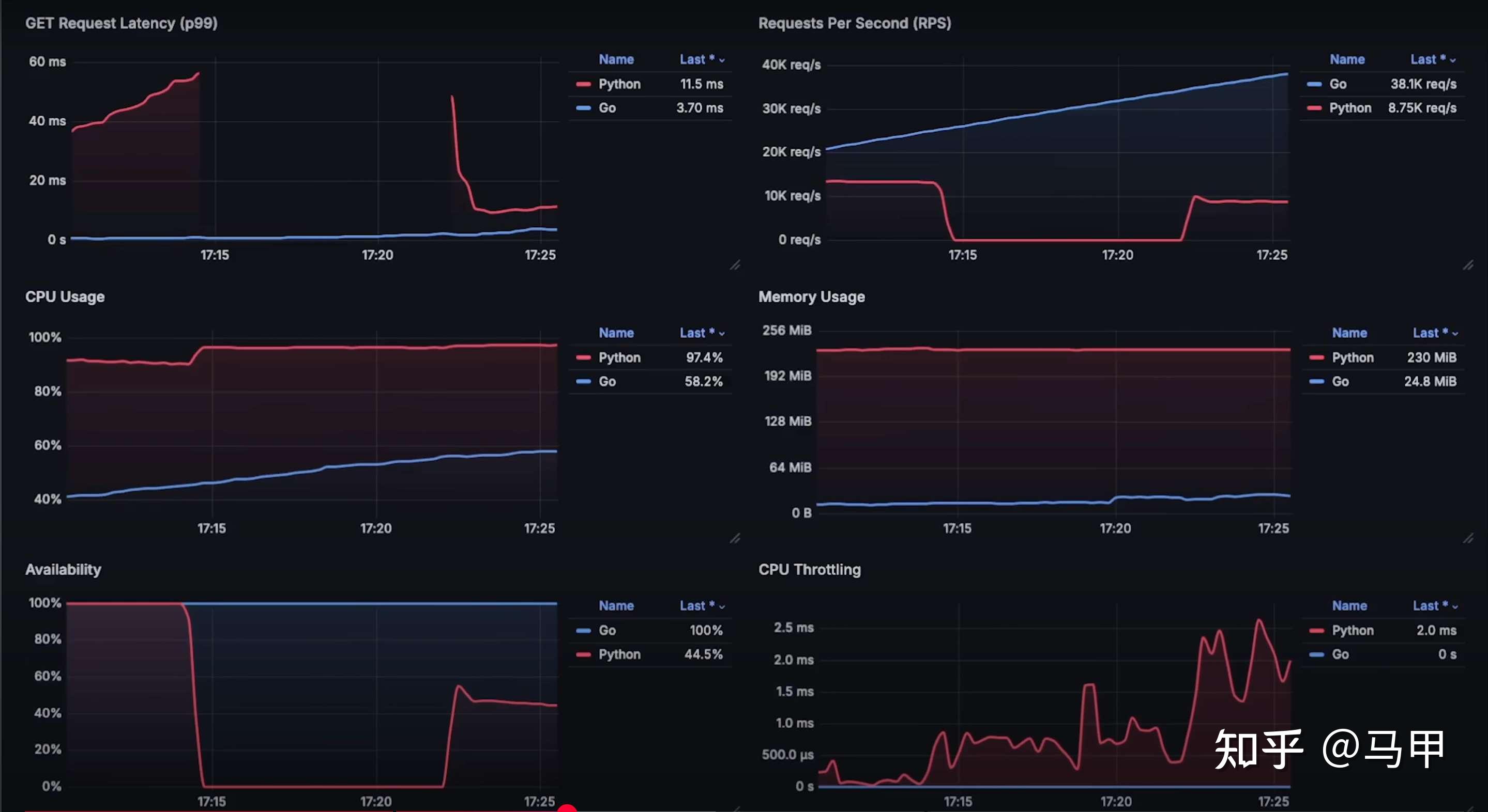性能比拼: Go标准库 vs Python FastAPI - 知乎