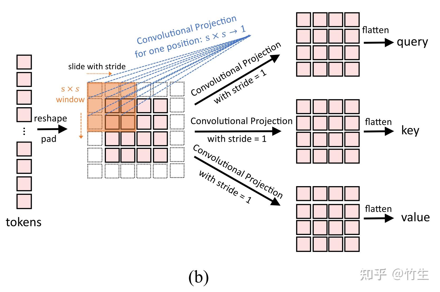 论文阅读笔记：Introducing convolutions to vision transformers (CvT) - 知乎