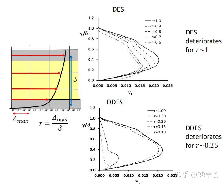 湍流建模|08混合RANS-LES模型 - 知乎