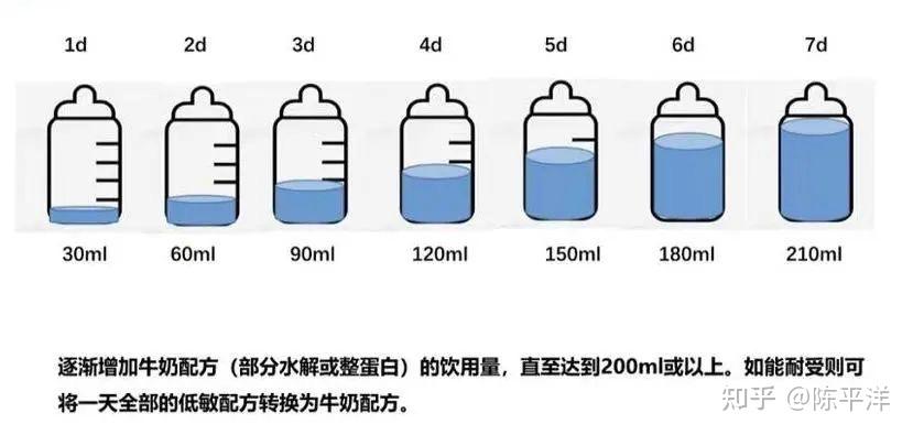 宝宝牛奶蛋白过敏 的十一个热点问题 - 知乎
