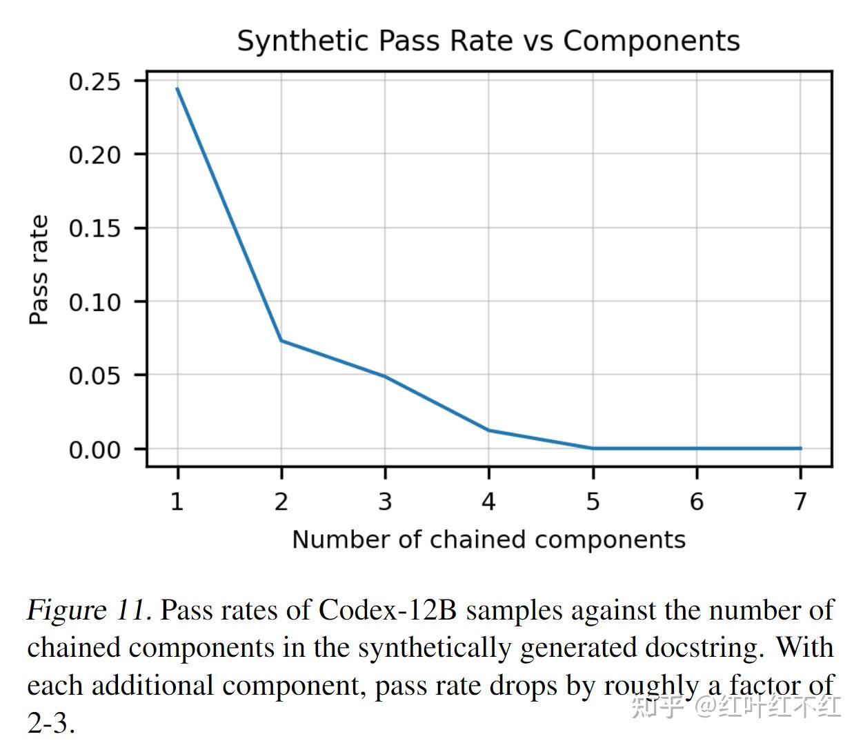 Evaluating Large Language Models Trained on Code - 知乎
