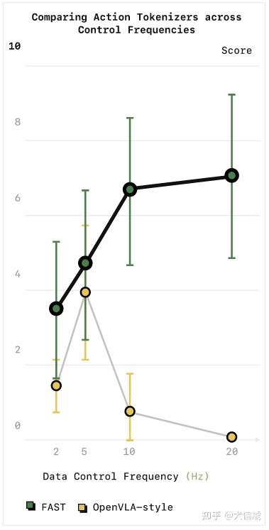 FAST: Efficient Action Tokenization for Vision-Language-Action Models - 知乎