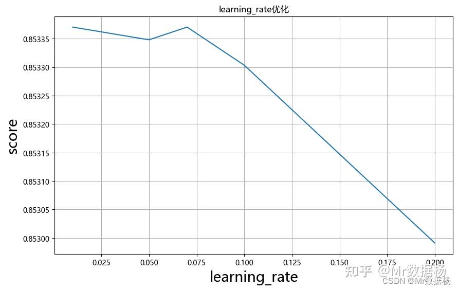 发掘潜在用户利用xgboost进行产品营销响应预测 - 知乎