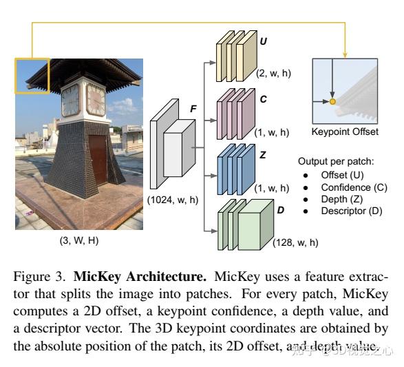 CVPR2024 | Mickey：最新特征点检测！3D中的2D图像匹配SOTA！(牛津大学) - 知乎
