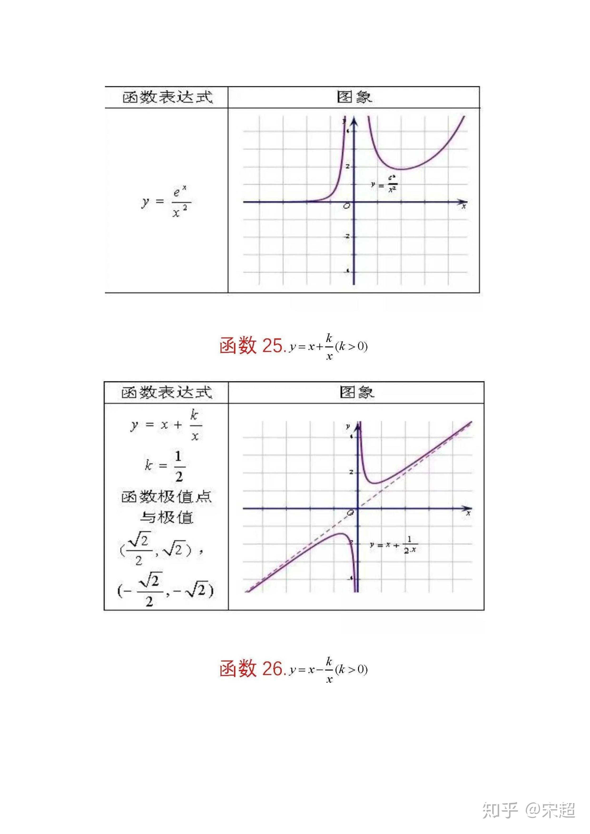 【转载】62个重要函数图象 二 知乎