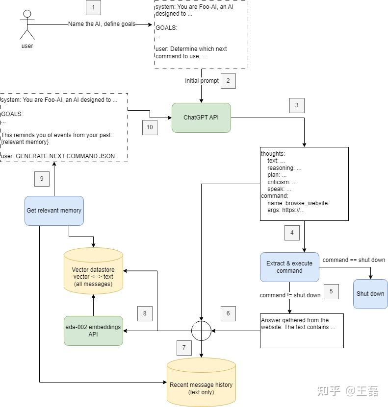 【AI Agent洞察】03-AutoGPT：以ChatGPT为核心的自治AI智能体 - 知乎