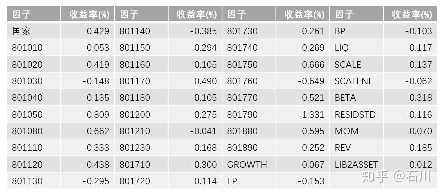 Barra 因子模型截面回归求解 - 知乎