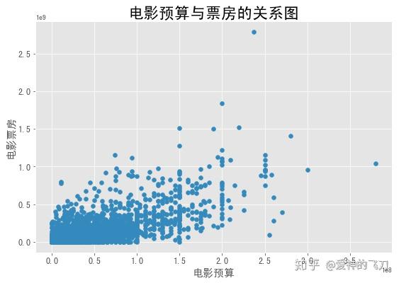 kaggle项目：IMDB电影数据分析 - 知乎