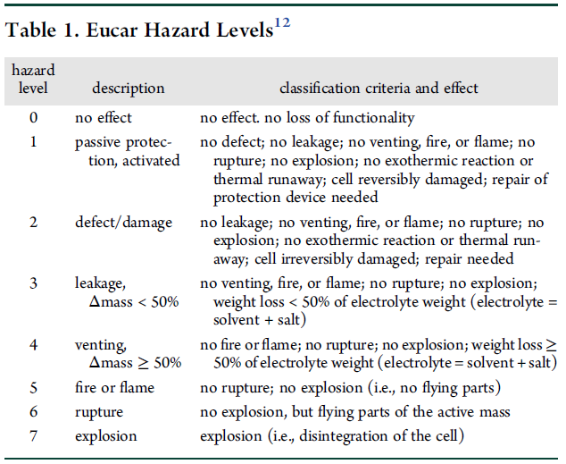 EUCAR的危害等级划分 - 知乎