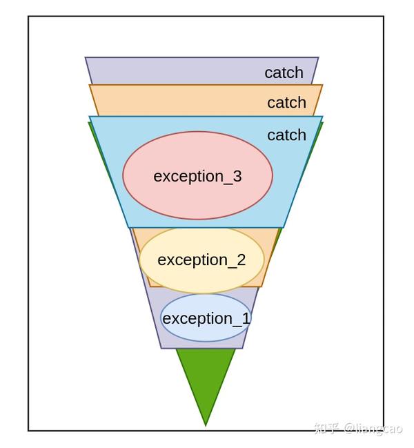 Try Catch Finally执行顺序以及真正return了什么 知乎 