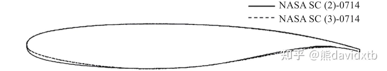 翼型研究的历史、现状与未来发展 - 知乎