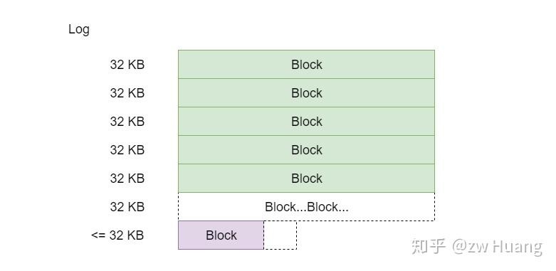 [LevelDB] 存储3：有备无患——WAL - 知乎