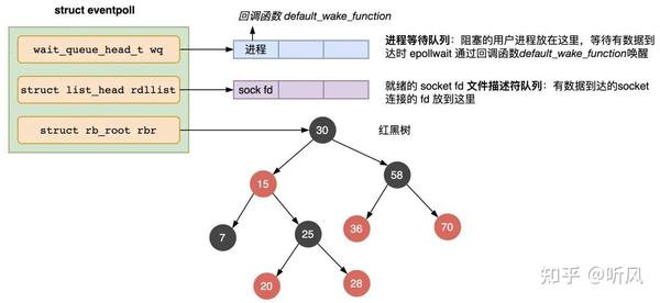 深入理解IO多路复用 select/poll/epoll 实现原理 - 知乎