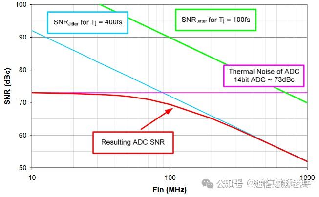 一文讲透时钟抖动Jitter对ADC性能的影响 - 知乎