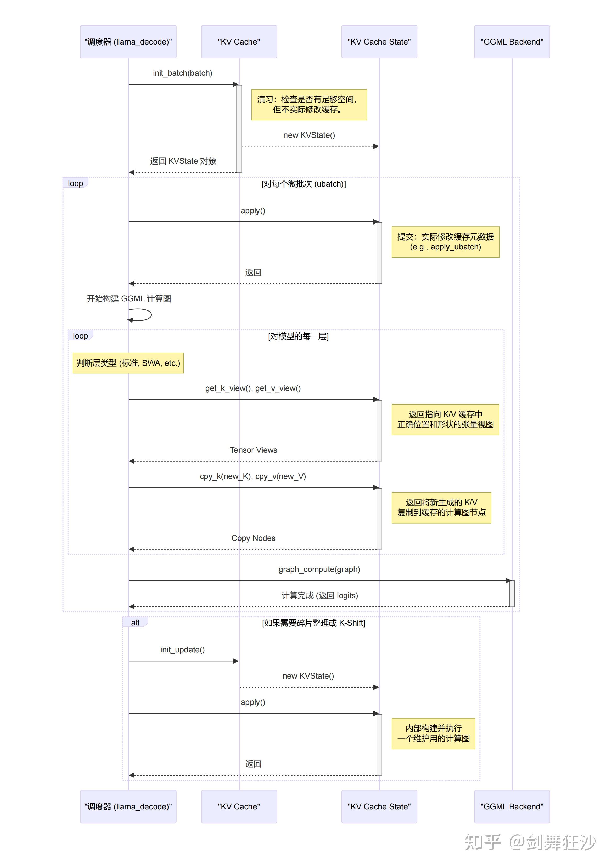 llama.cpp kv cache管理 - 知乎