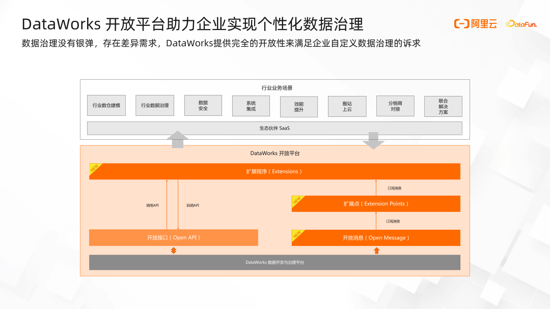 DataWorks：阿里全链路数据治理实践 - 知乎